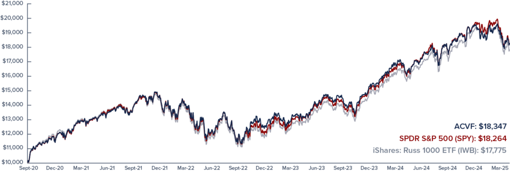 ACV ETF Fund Data – American Conservative Values ETF (ACVF)
